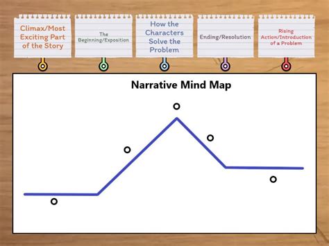 Narrative Mind Map Labelled Diagram Diagram Berlabel