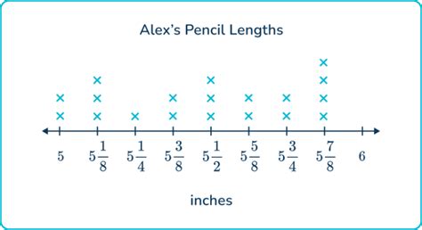 Line Plot Math Steps Examples Questions