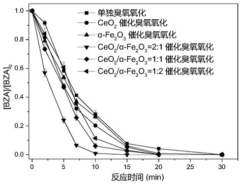 Heterojunction Interface Electron Transfer Induced Ozone Catalytic