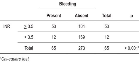 Blood Inr Chart Inr Effets Secondaires Ukobbq