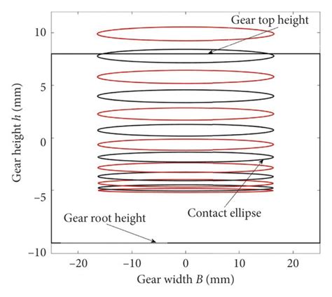 Contact Ellipses At The Different Meshing Points A A Contact Ellipse