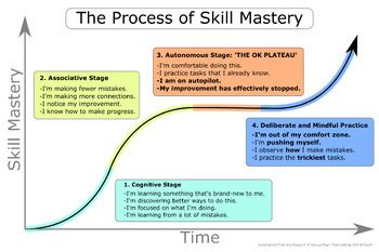 Process Of Skill Mastery Poster Slide By Chef Anders Benson Tpt