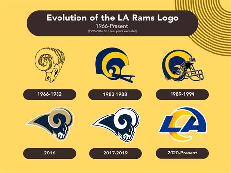 History Of Rams Logo