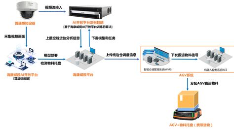 Ai赋能百业aiagv助力产线调度智能化管理智慧城市网