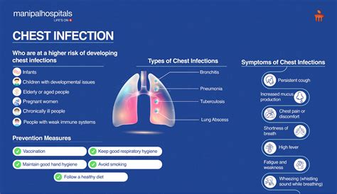 Chest Infections Symptoms Home Remedies And Recovery Manipal Hospitals