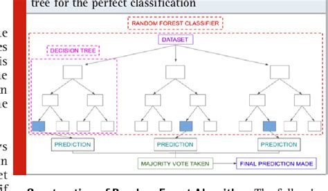 Figure 2 From A Detailed Review On Decision Tree And Random Forest
