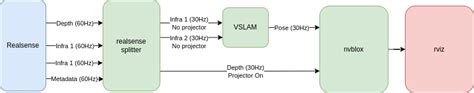 How Does Nvblox Node Consumes Topics Of Vslam Node · Issue 51 · Nvidia Isaac Rosisaacros