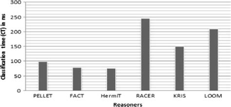 Semantic Reasoners Vs Classification Time Download Scientific Diagram