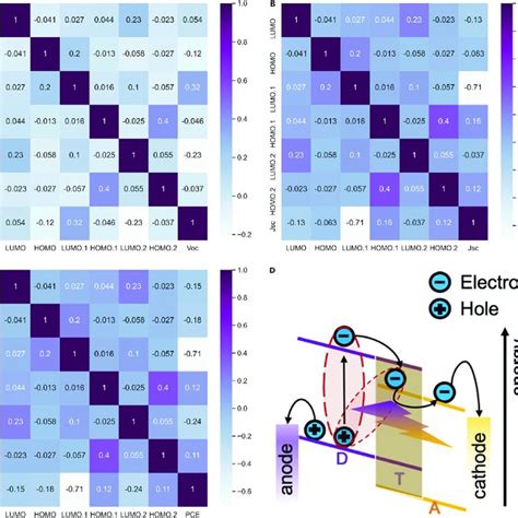 Matrixes Of The Pearson Correlation Coefficients And Schematic Of