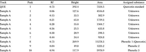Peak Table With Rf Values Height And Area Of Phenols And Unknown