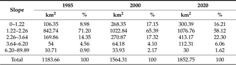 Table 7 From Remote Sensing Based Urban Sprawl Modeling Using