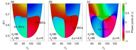 Transformation From Simple Phase Dislocation To Screw Phase