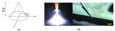 A Gaussian Surface Heat Source Model B Tungsten Arc Profile And