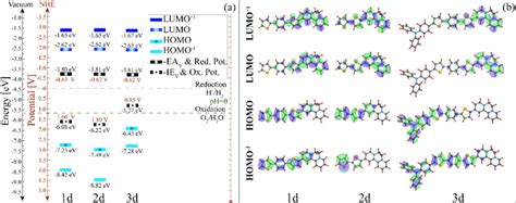 A Calculated Energies Of The Frontier Molecular Orbitals HomoÀ 1 Download Scientific Diagram