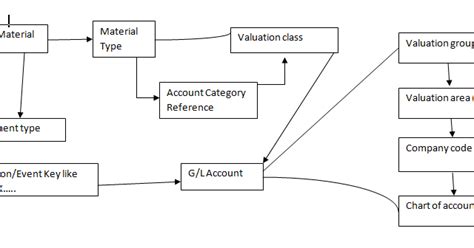 Automatic Account Determination Sap Online Guides