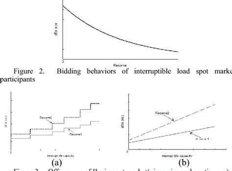 Figure From Study On Model Of Interruptible Load To Participate In Reserve Market Semantic