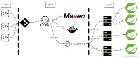 Devops入门 Csdn博客 Devops入门 Csdn博客