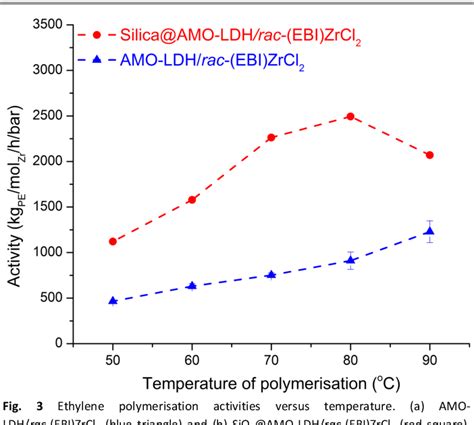 Figure 3 From Metallocene Supported Coreldh Catalysts For Slurry Phase