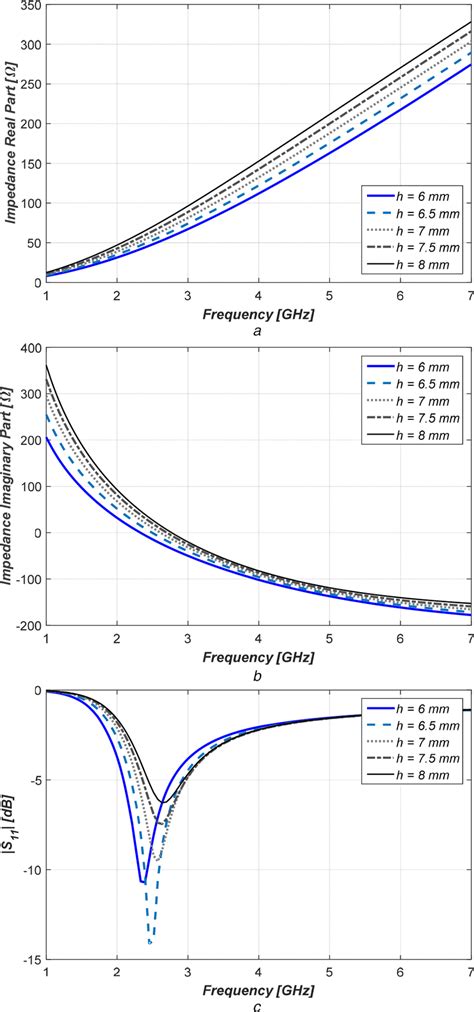 comparison of the simulation results for a the real component of