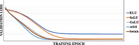 Figure 1 From Stochastic Adaptive Activation Function Semantic Scholar