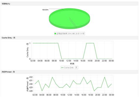 Sql Anywhere监控 Sql Anywhere监视工具 Manageengine Applications Manager