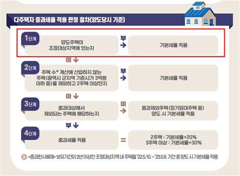 양도소득세 장기보유특별공제 조건 네이버 블로그 양도소득세 장기보유특별공제 조건 네이버 블로그
