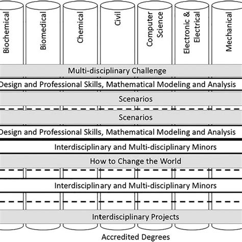 Overall Structure Of The Integrated Engineering Programme Download