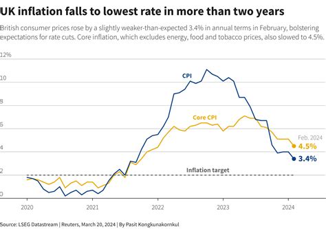 Easing Uk Inflation Keeps Boe On Track For Rate Cuts Later In 2024
