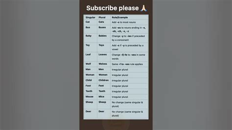 Singular Vs Plural Rules With Examples Youtube