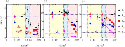 Figure 1 From Wall Modes And The Transition To Bulk Convection In Rotating Rayleigh Bénard