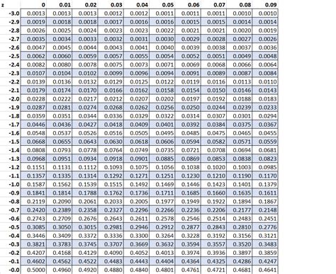 Z Table In 2025 Master Of Science Degree Normal Distribution Data Visualization
