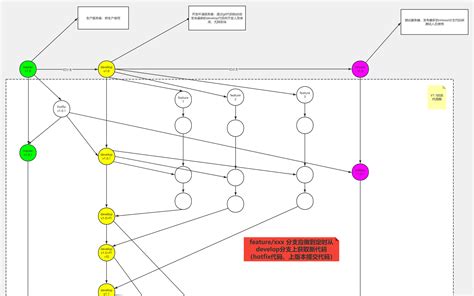 Git工作流 分支管理策略 流程图模板processon思维导图、流程图 Git工作流 分支管理策略 流程图模板processon思维导图、流程图