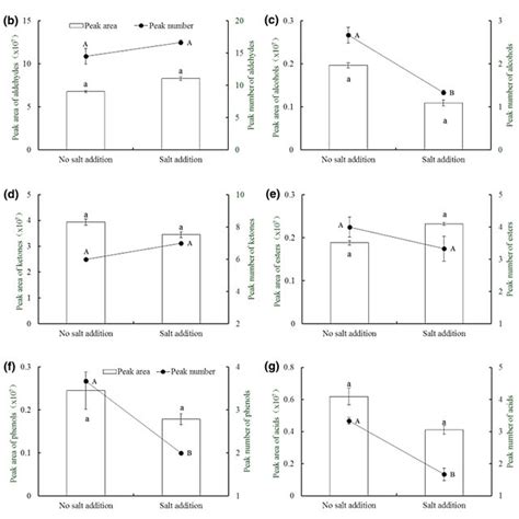 The Extraction Efficiency Of Salt Addition On Total Peak Areas And