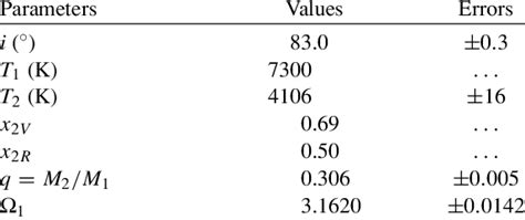 Photometric Elements For The Algol Type Binary Rv Trianguli Download Table