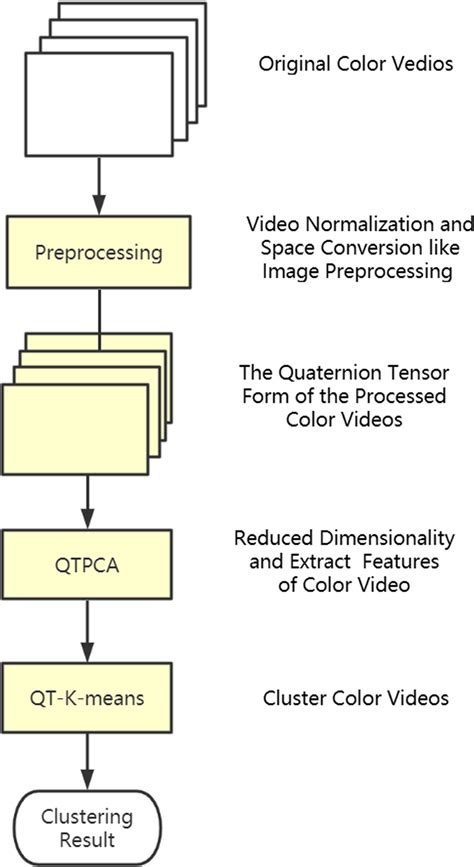 The Flowchart Of Color Videos Clustering Based On The Quaternion Tensor Download Scientific