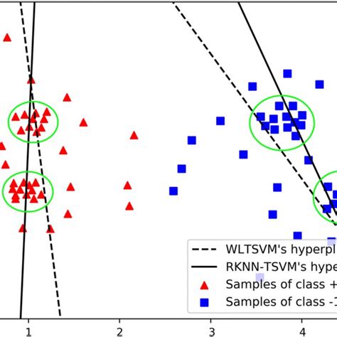 the basic thought of our rknn tsvm classifier the high density samples