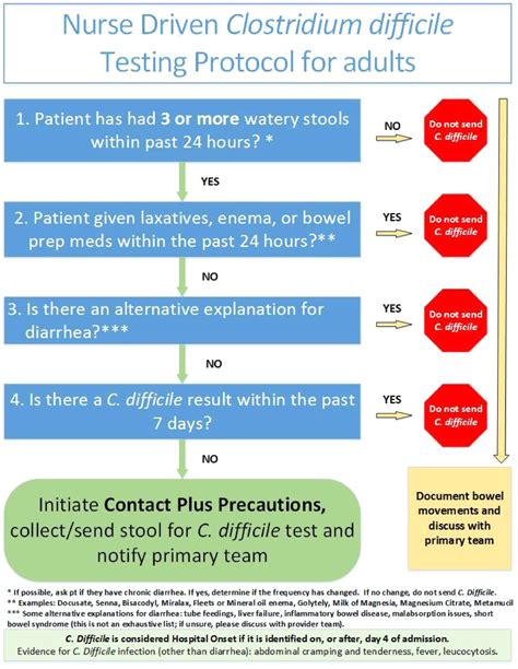 Clostridioides Difficile Nurse Driven Protocol A Cautionary Tale
