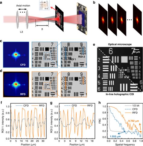 Pushing The Resolution Limit Of Coherent Diffractive Imaging Light
