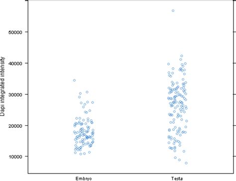 Distribution Of The Dapi Integrated Intensity In The Diploid Embryo Download Scientific Diagram