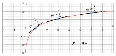 Characteristics Of Logarithm Functions Grade 12 Math Ontario 12