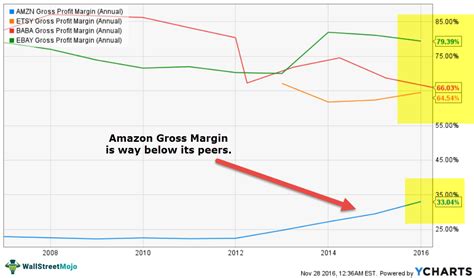 Gross Margin Chart