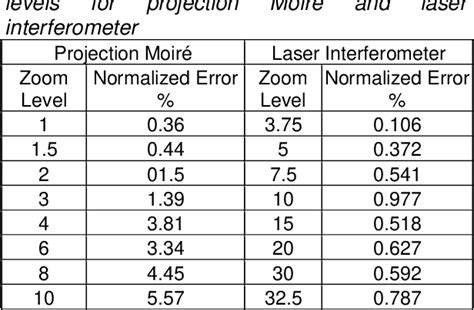 Table 1 From Dual Moiré And Laser Interferometry As A Metrology Tool