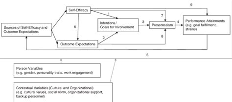 A Social Cognitive Framework Of Presenteeism Download Scientific Diagram