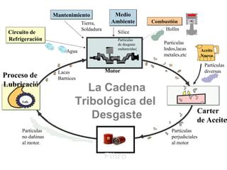 Filtracion Tribologia Y Desgaste De Motores Parte 1 Ppt