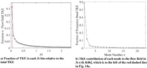 Modal Analysis Was Performed For Crosswise Plane 2 In The Strouhal