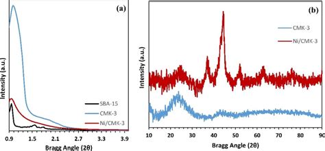 Xrd Patterns Of Samples In The Range Of A Small Angle And B Wide