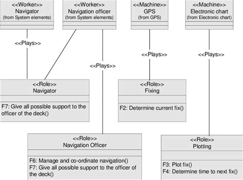 Allocation Of Roles To System Elements Uml Format Download Scientific Diagram