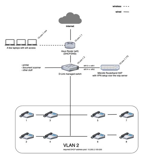networking vlan not working in mikrotik routerboard hap server fault
