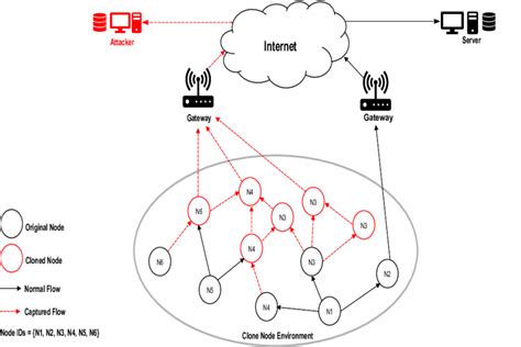 A Scenario Of Clone Node Attack And Its Influence In Iot Download