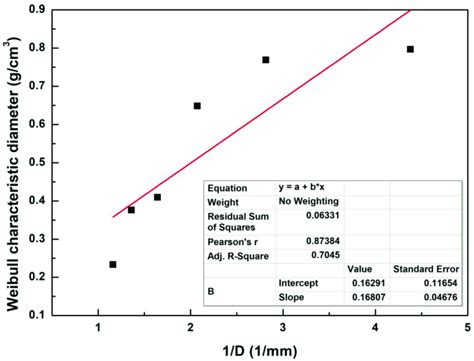 characteristic density plot related to the inverse of the mean diameter